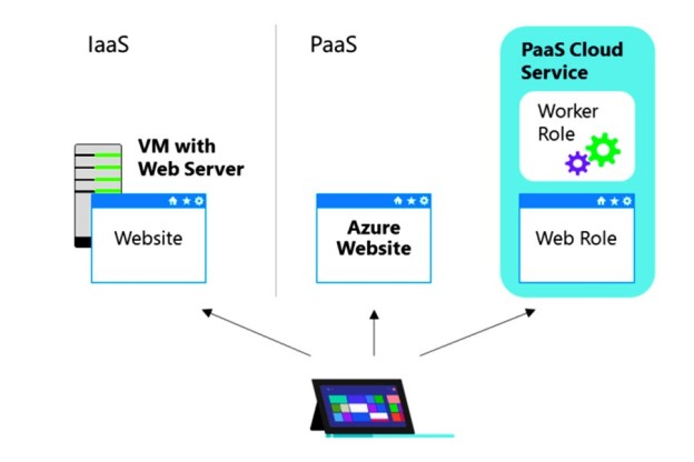 Comparing Websites, PaaS Cloud Services, and Virtual Machines ...