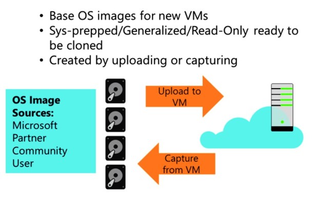 Creating and Managing Virtual Machine Images with Microsoft Azure ...
