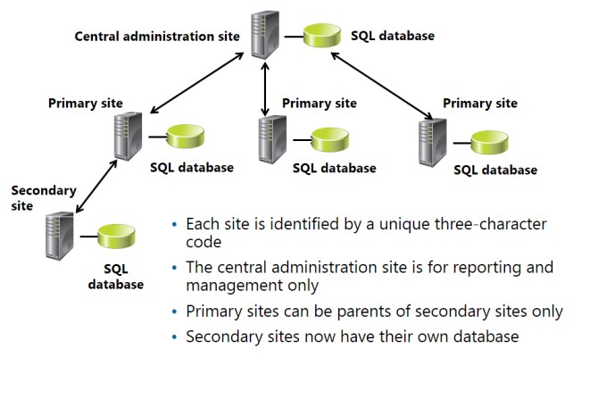 Overview Of System Center 2012 R2 Configuration Manager