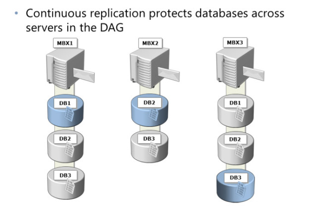 Understanding How Database Availability Groups Work - DavidontheCloud ...
