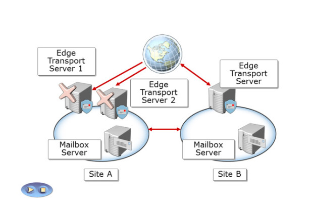 Understanding How High Availability Works with Edge Transport Servers ...