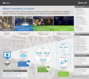 Azure_resiliency_infographic - DavidontheCloud.com - David Papkin ...